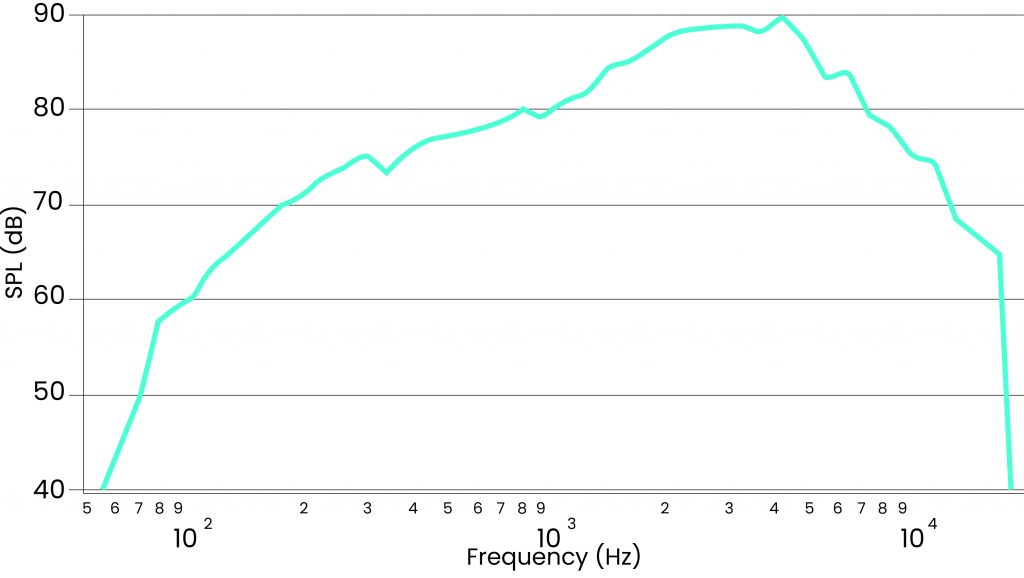 Hypersound: The most directional speakers