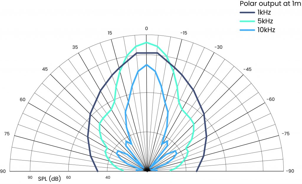 Hypersound: The most directional speakers